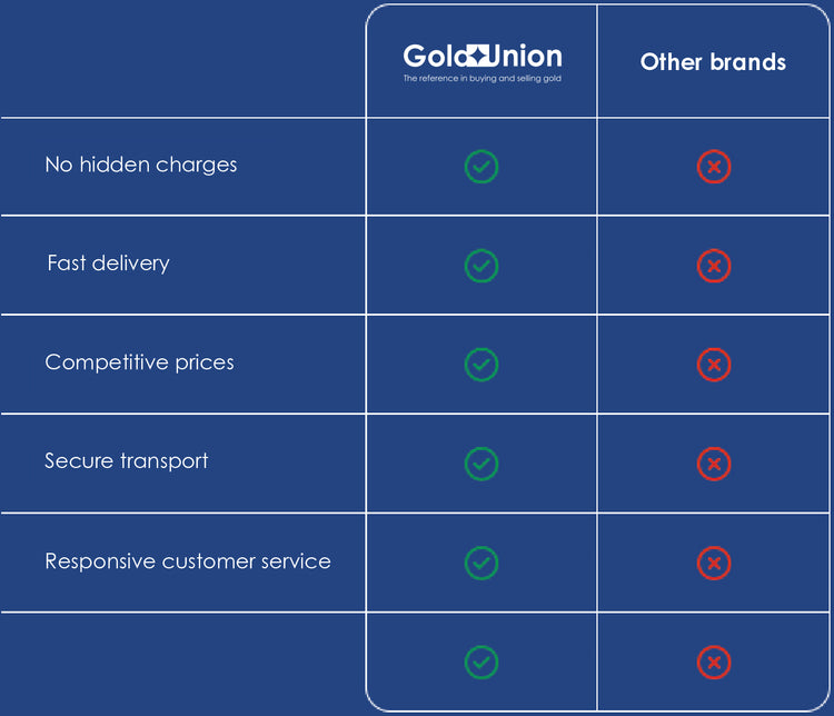 Buy & Sell Gold | GoldUnion, Buy and Sell your gold / silver – GoldUnion US